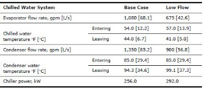 Reduced flow rates may improve your chiller system efficiency ...