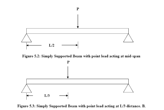Simply Supported Beam | Engineering Mechanics Experiment#5