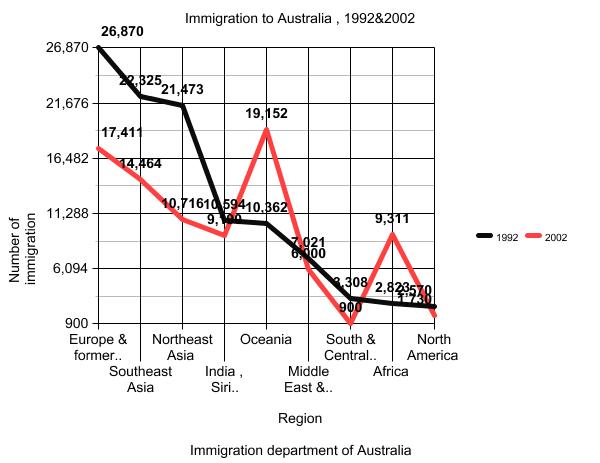 nsw: Immigration to Australia
