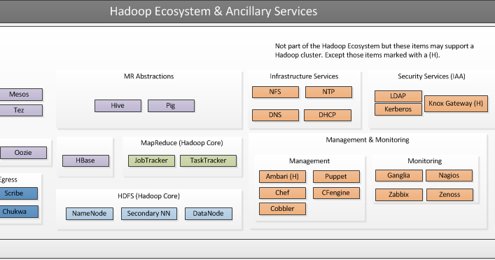 Apache Hadoop Architecture
