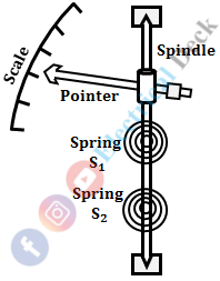 What is Controlling Torque ? - Spring Control and Gravity Control