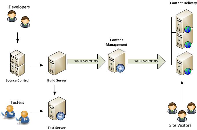 Sitecore Snippets: The Story of Automated Deployment