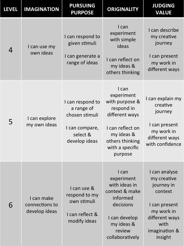 CREATIVE TALLIS: Assessing Creativity