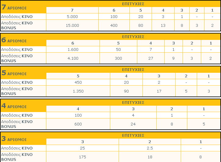 ΚΙΝΟ:ΠΙΝΑΚΑΣ ΑΠΟΔΟΣΕΩΝ