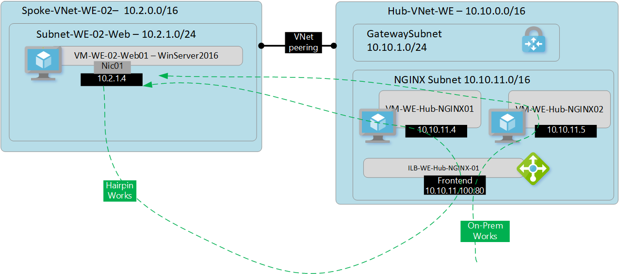 Azure Internal Load Balancer (ILB) hairpin