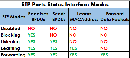 Spanning Tree Protocol(STP)