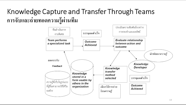 ระบบจัดการความรู้ทางธุรกิจ