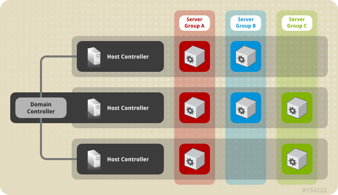 MiddlewareBox: What is JBoss? What is JBoss Domain Management
