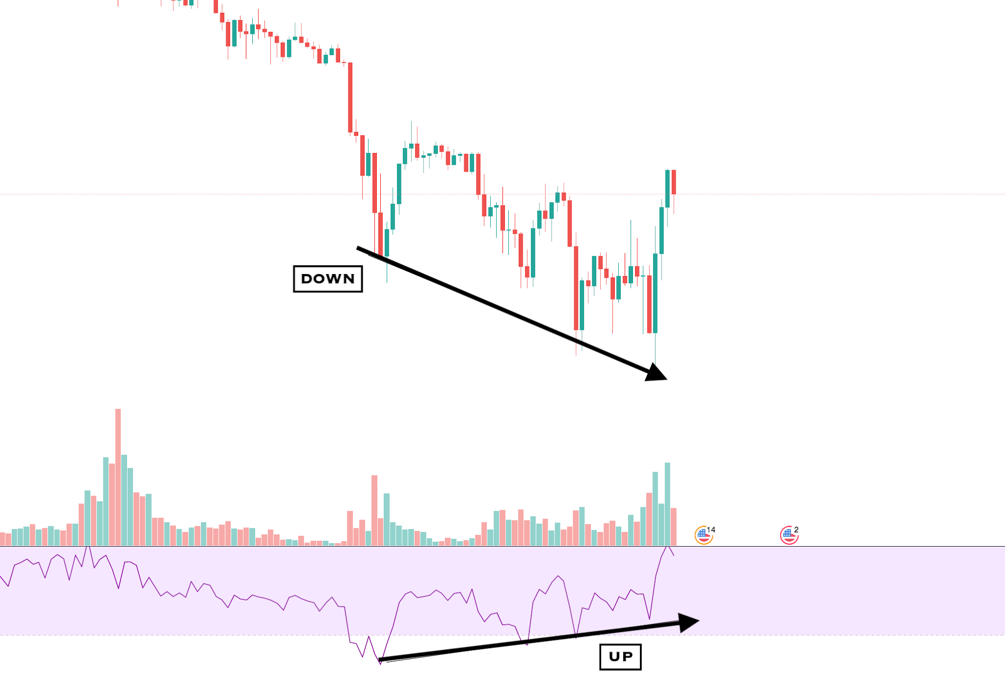 Keys To Understand Divergence
