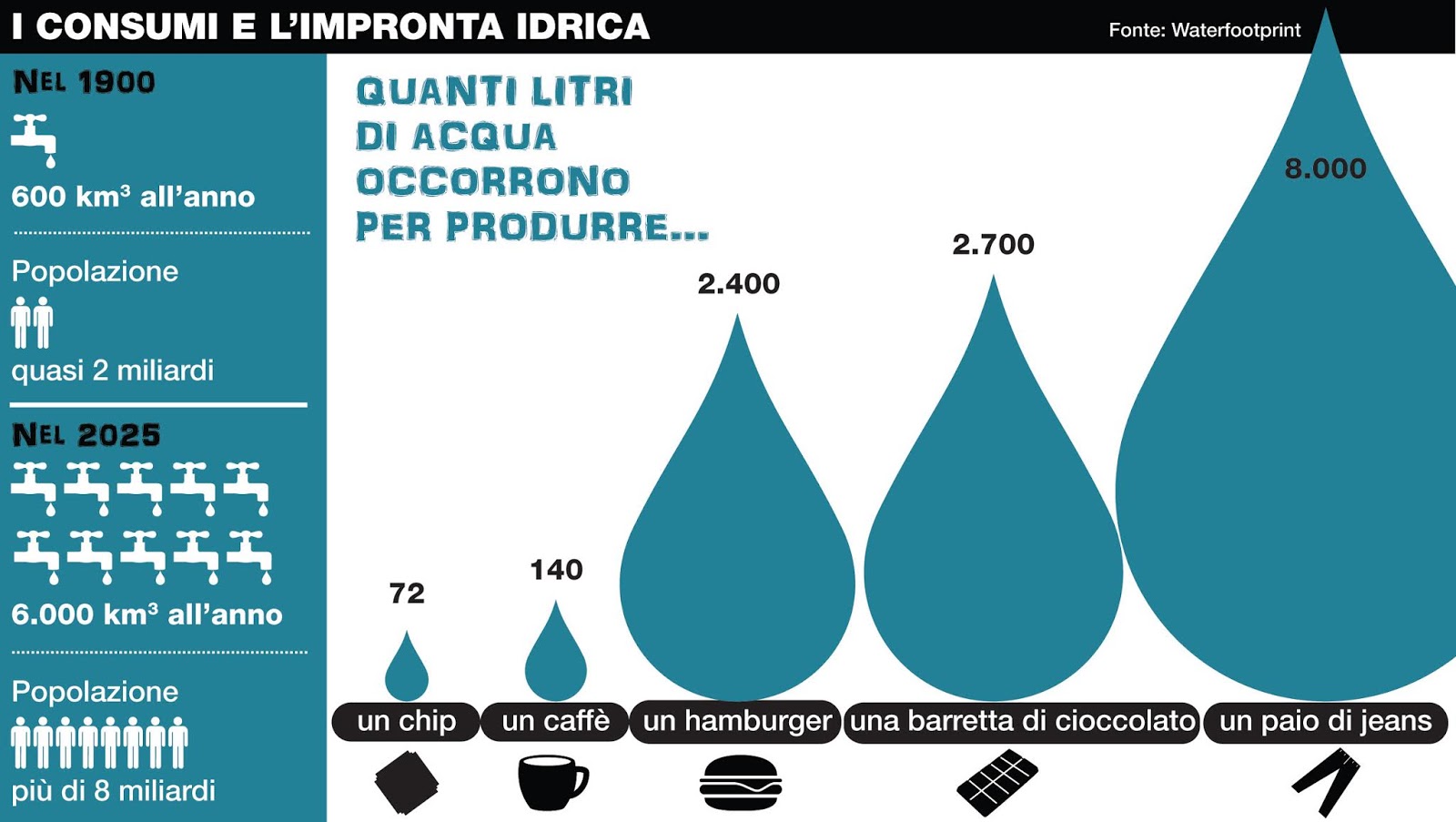 APPROFONDIMENTI: L'impronta idrica