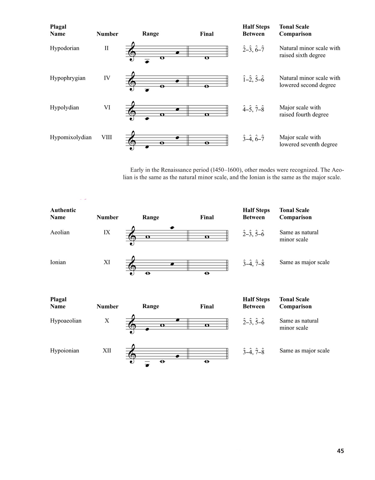 Understanding Scales: MODAL SCALES | Distrito Musikero