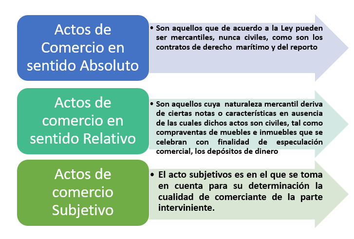 ¿Que son los Actos de Comercio?