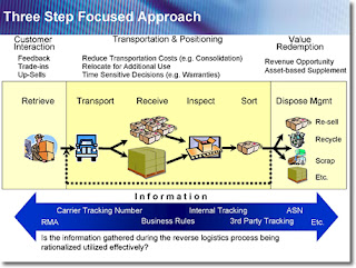 LSWsolutions: Reverse logistics