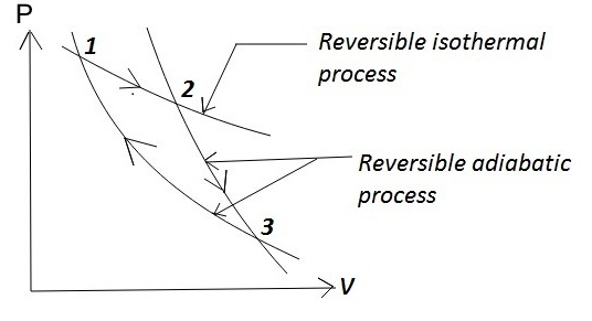 Mech_Feed_Shop: Two Reversible Adiabatic Paths Cannot Intersect Each Other
