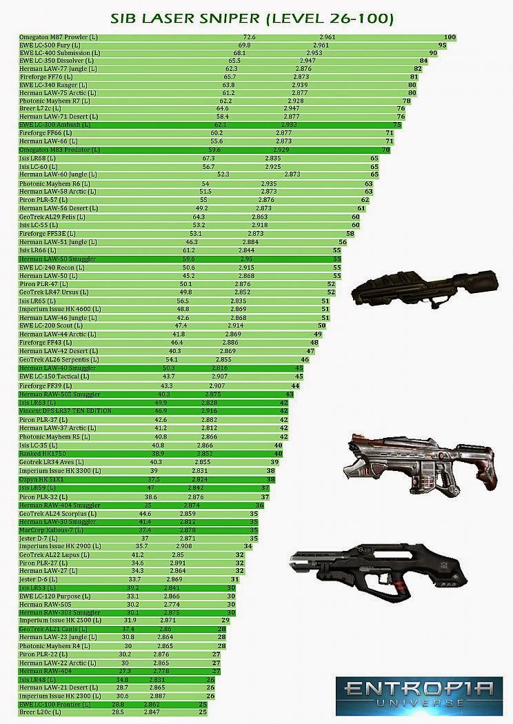 Entropia Universe: SIB Charts Laser Pistol and Laser Sniper level 26 - 100