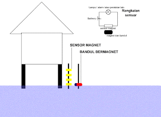 Elektronika, Sensor, dan Pratikum ESD: kontrol ketinggian air dalam ...