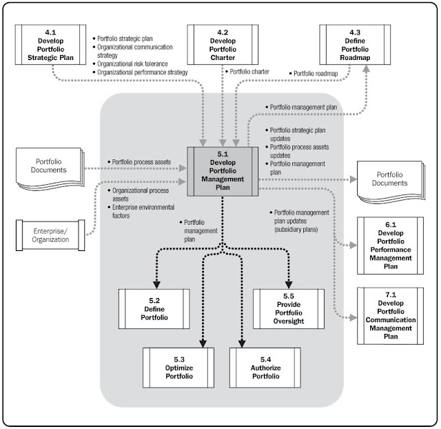 Project Management Core Competency: Portfolio Management - Review 2 ...