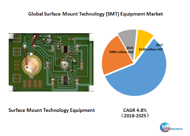 Global Surface Mount Technology (SMT) Equipment market will reach 5990 ...