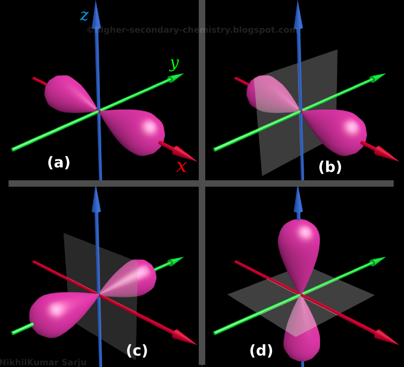 Higher Secondary Chemistry: Chapter 2.16 - Radial Nodes and Angular Nodes