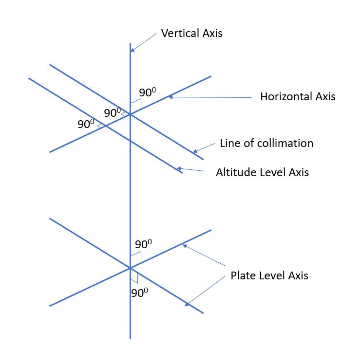 FUNDAMENTAL LINES AND DESIRED RELATIONS