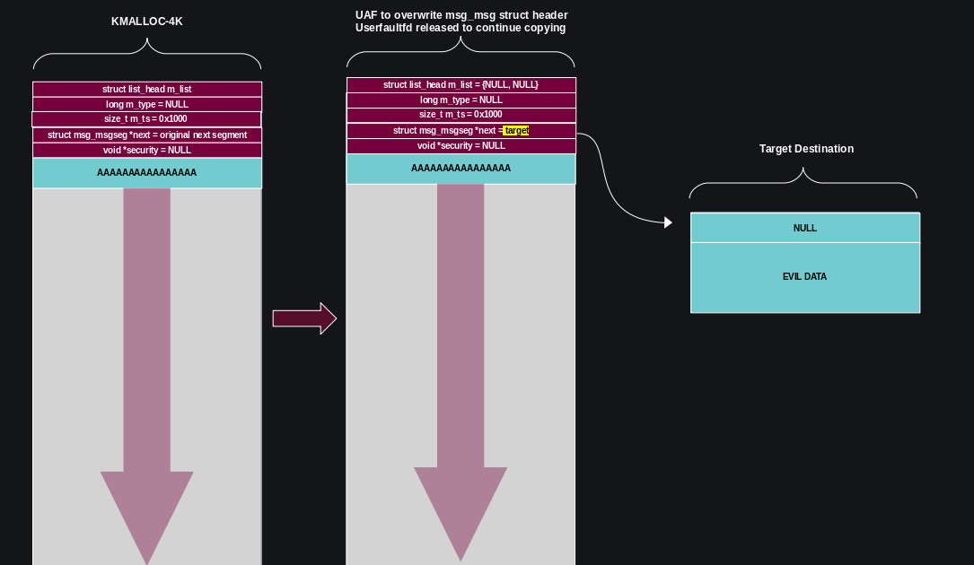 Will's Root: corCTF 2021 Fire of Salvation Writeup: Utilizing msg_msg Objects for Arbitrary Read ...