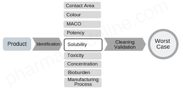 Identification of Worst Case in Cleaning Validation : Pharmaceutical ...