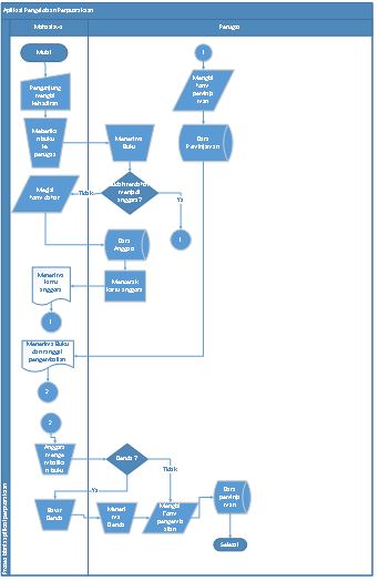 Flowchart dan Use Case Aplikasi Pengelolaan Sistem Perpustakaan - Jutsu ...