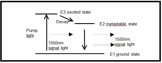 Concept of EDFA ( Erbium-doped Optical Fiber Amplifier )