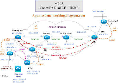 Apuntes de Networking: MPLS. Dual CE + HSRP