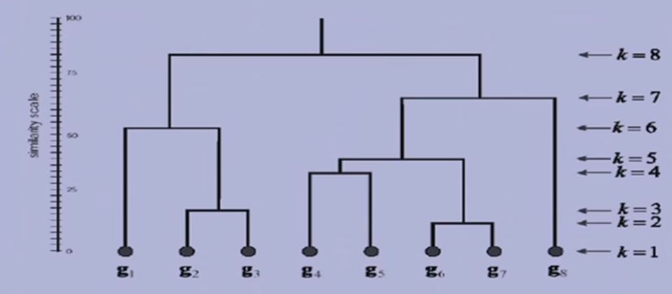 Agglomerative Hierarchical Clustering in Machine Learning - New Technology