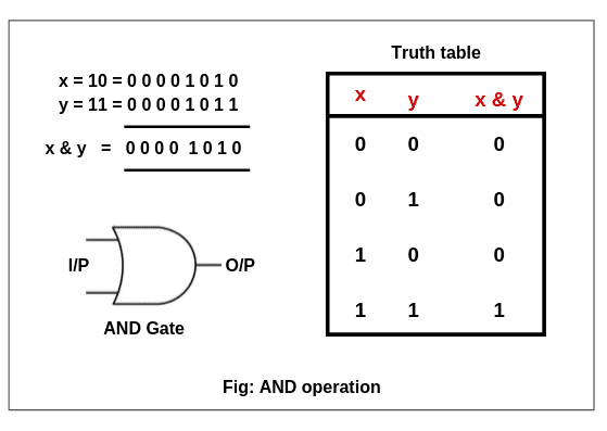 Bitwise Operators in Java - Scientech Easy