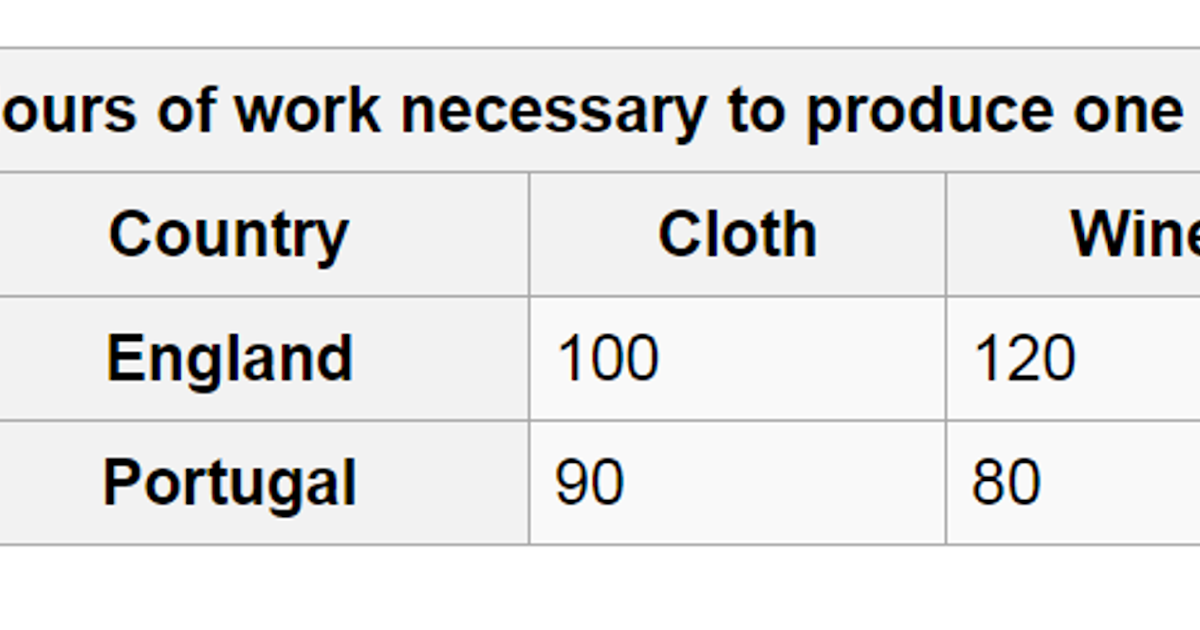 Information Transfer Economics: Comparative advantage from maximum entropy