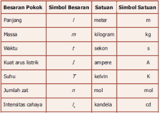 Pengertian Dan 7 Jenis Besaran Pokok | panduan bisnis online