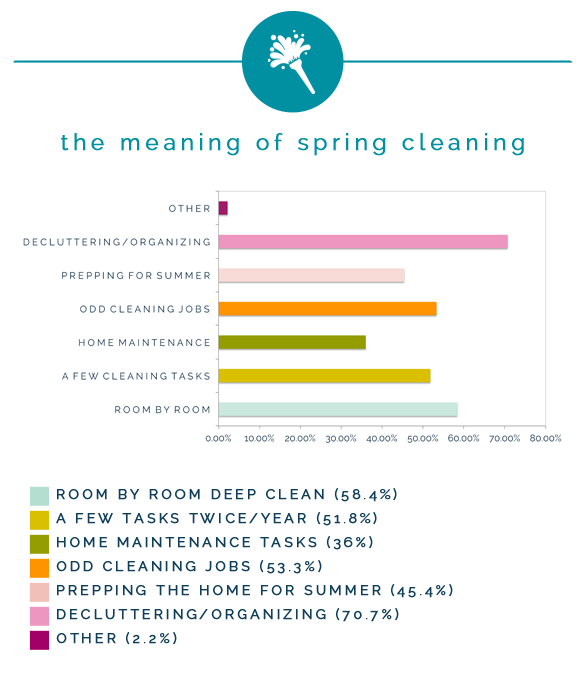 IHeart Organizing: Spring Cleaning Survey Results
