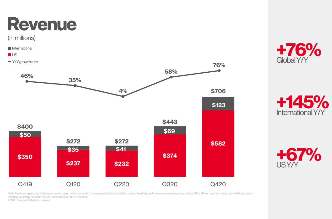 Pinterest Recently Published Its Earnings Report For Q4 2020 ...