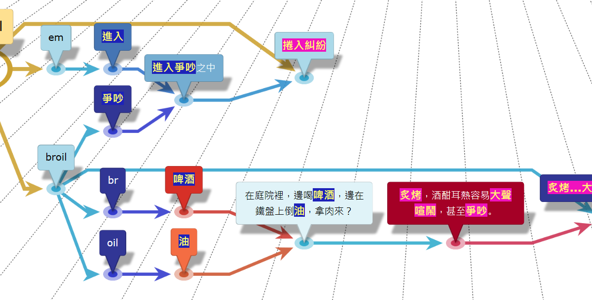 字塾 -單字記憶教室: embroil－薛習 英文單字記憶法 創意字根分解 生動圖像聯想 中文解釋意思翻譯