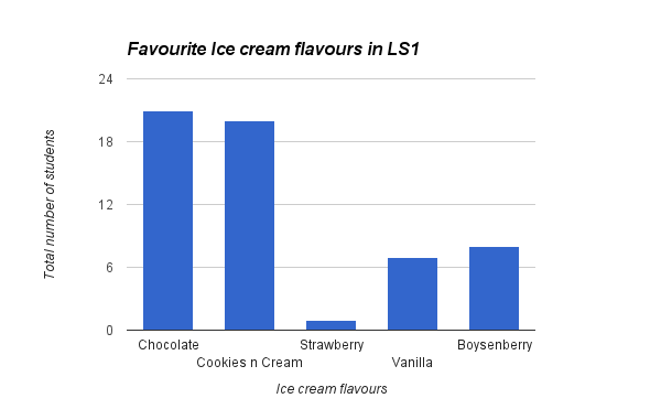 Savelina : Favourite Ice Cream flavours Graph