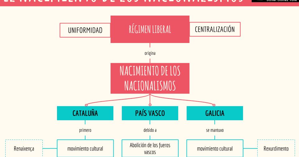 El nacimiento de los nacionalismos El nacimiento de los nacionalismos