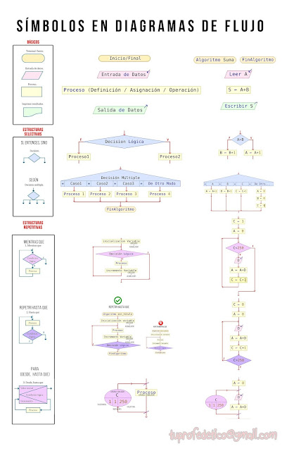 TecnologiasInfCom2 (TICO2): ESTRUCTURAS TÍPICAS DE PROGRAMACIÓN Y SÍMBOLOS EN DIAGRAMAS DE FLUJO