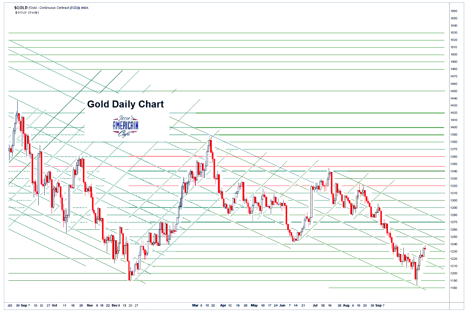 Jesse's Café Américain: Gold Daily and Silver Weekly Charts - The ...