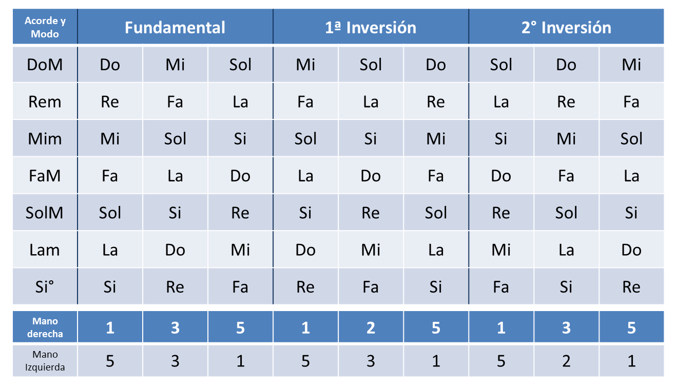 Lecciones de Piano: Lección 4: Círculo armónico de Do mayor