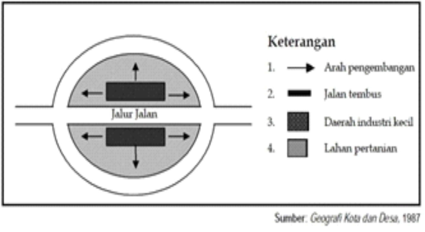 Struktur Keruangan Desa - Zona Geografi
