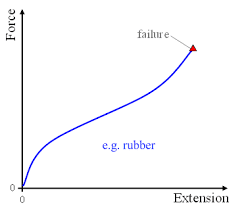 Ductility and Elasticity