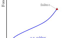 Ductility and Elasticity