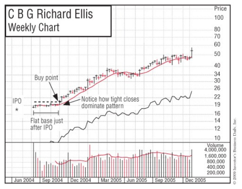 Flat Base Stock Pattern And Real Examples - Trading Strategy Library ...
