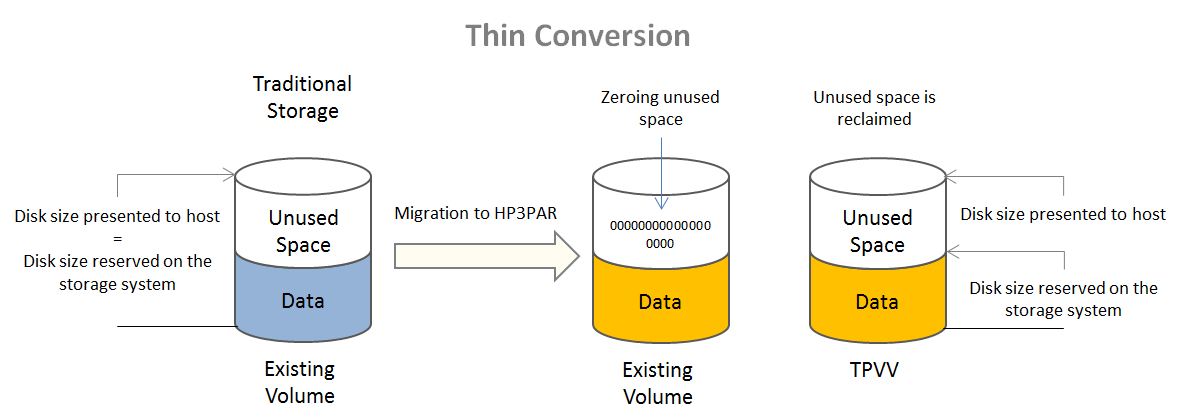 VMware VMs storage density on HP 3PAR