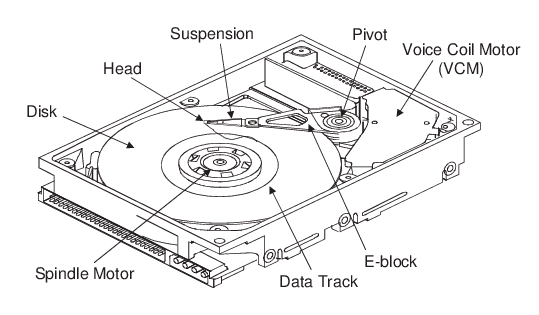 Chirag's Blog: Structure of Magnetic Disk | Structure of Hard Disk