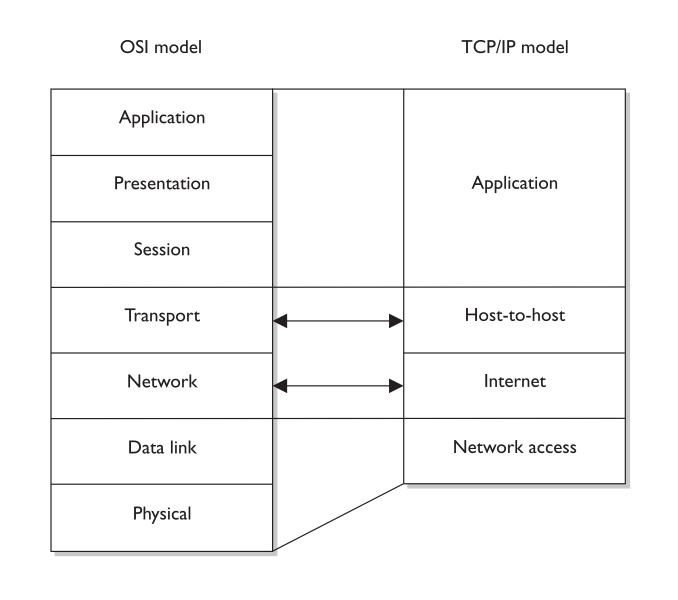 6.2 - Open Systems Interconnection Reference Model ~ IT Security ...
