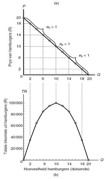 ECON PUKKE: Elastisiteite in 'n "nutshell"