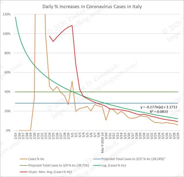 Yelling Stop: COVID-19: Is Italy — and Mass Quarantine — "Flattening ...